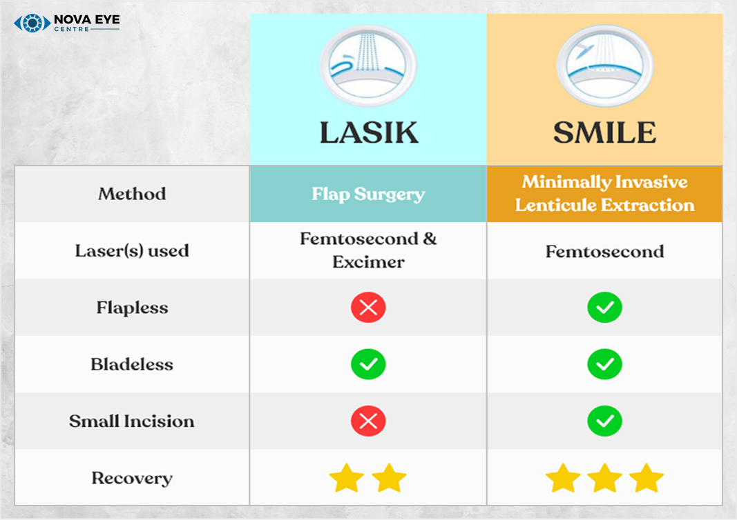SMILE LASIK vs LASIK in Singapore: What’s the Difference?